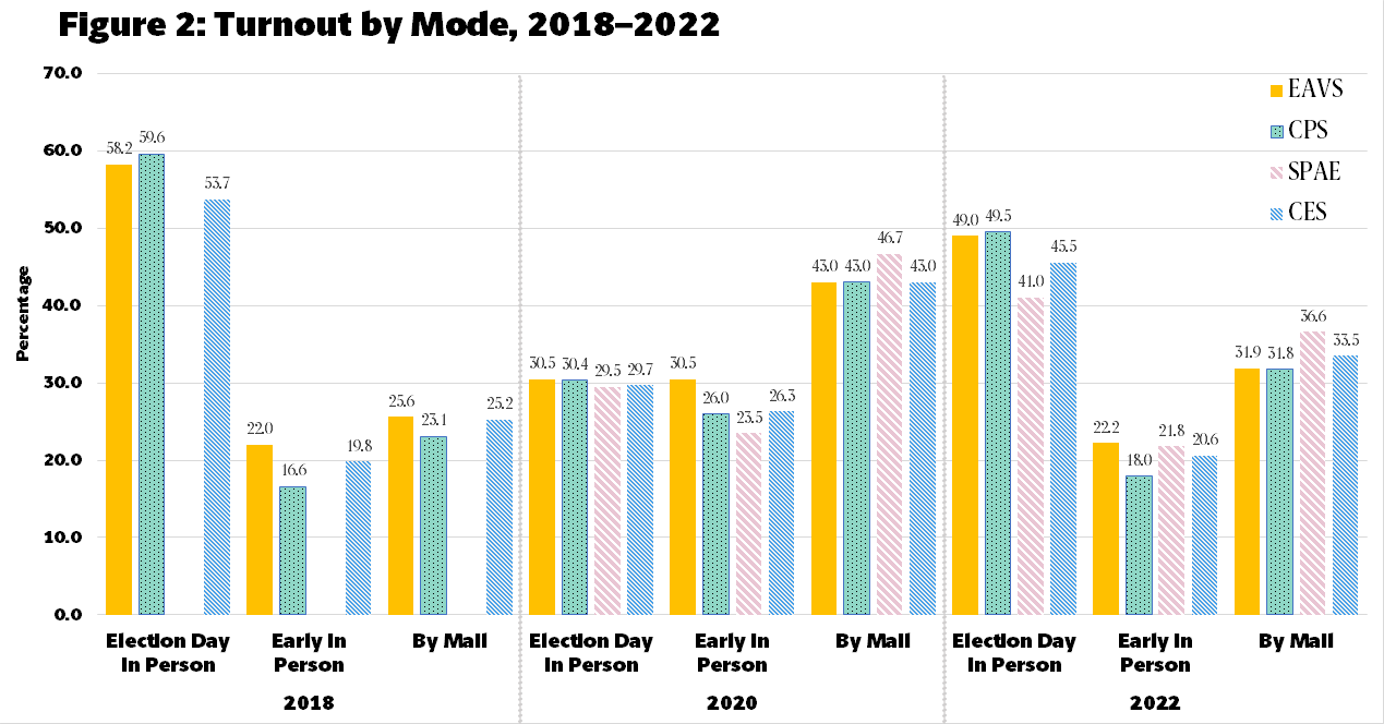 What the EAVS and Other Surveys Say About Voter Turnout in U.S ...