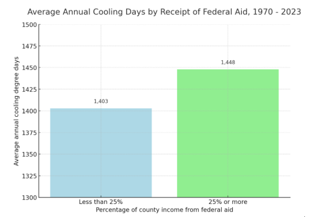 Hot and Dependent: The Intersection of Economic and Climate Risk - Fors ...